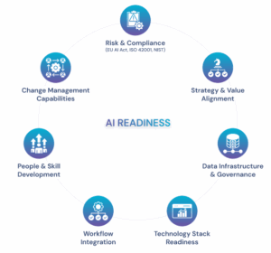 AI Operational Readiness Assessment | Trellissoft